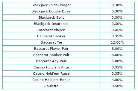 Rebate Live Dealer Casino | Livedealer.org