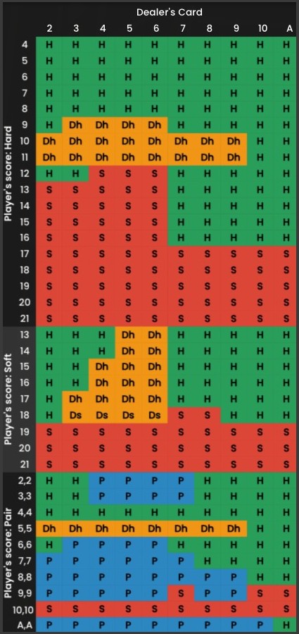 Live blackjack strategy card - No Excuse | Livedealer.org