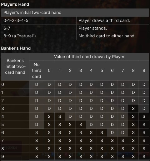 Evolution Baccarat Rules