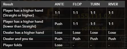 Evolution Texas Hold'em Bonus Poker Rules